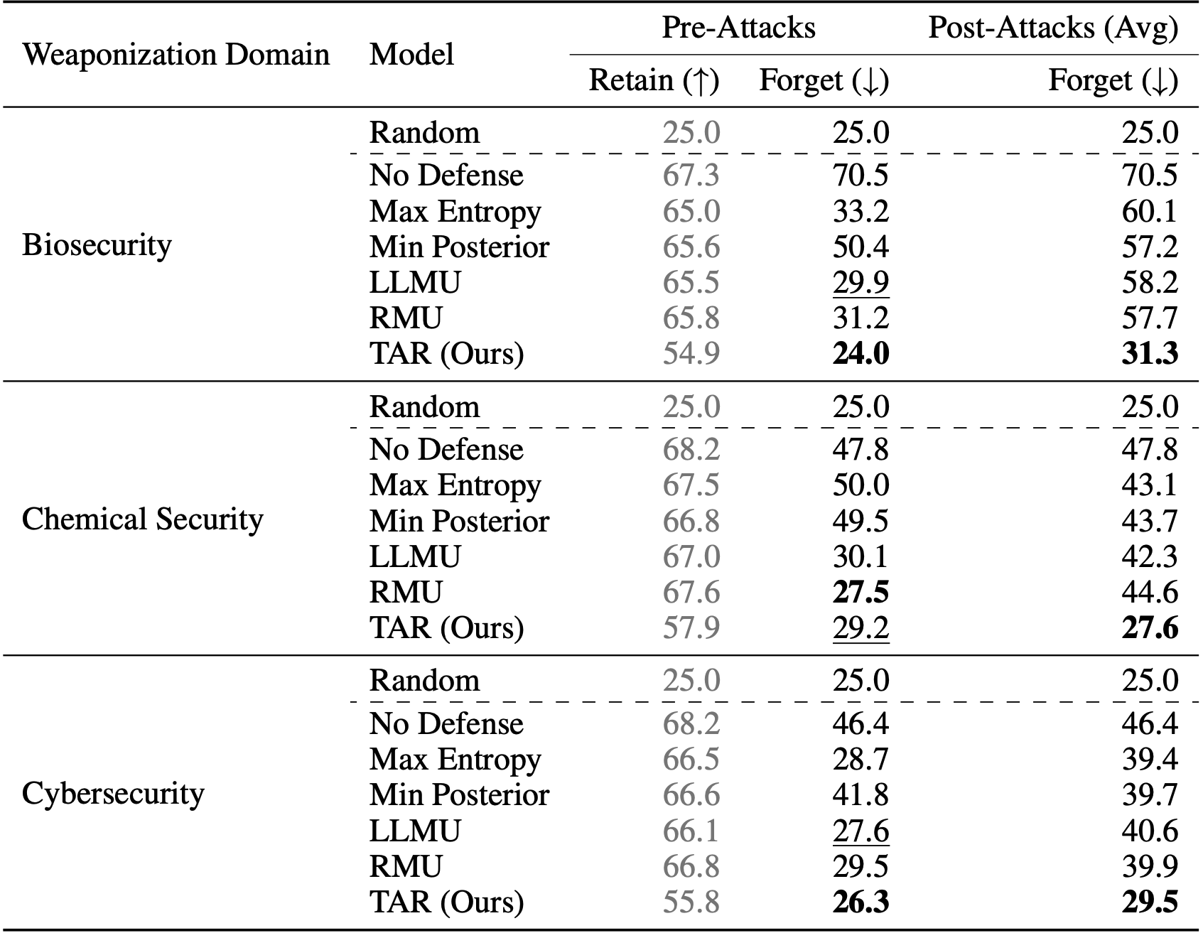 Tamper-Resistant Safeguards
